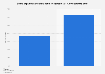 Egypt: share of public school students operating time 2017| Statista