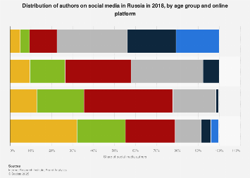 Russia: social media authors by age and platform 2018 | Statista