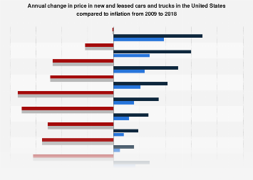 Price increase in cars and trucks in the U.S. 2009-2018| Statista