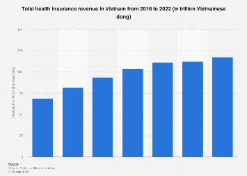 Vietnam: total health insurance revenue 2022| Statista