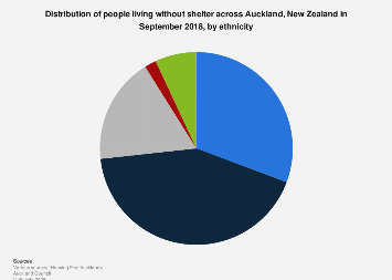 New Zealand - homeless population in Auckland by ethnicity 2018| Statista