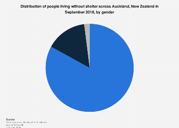 New Zealand: homeless population in Auckland by gender 2018| Statista