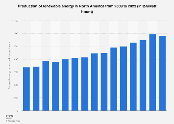 North America: renewable energy production | Statista