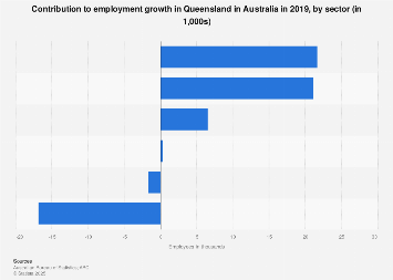Australia - contribution to Queensland employment growth by sector 2019 ...