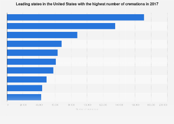 U.S. cremation numbers by state 2017| Statista