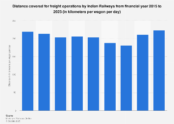 India: distance covered by freight trains| Statista