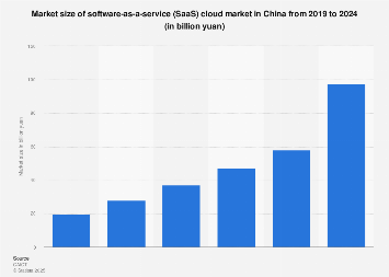 China: software-as-a-service market size 2024| Statista