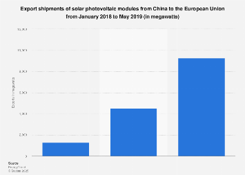 China: exports of solar PV modules to the EU 2019| Statista