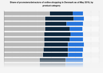 Denmark: promoters of online shopping by category 2019| Statista