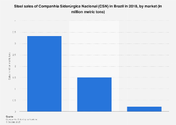 CSN steel sales in Brazil and abroad 2018 | Statista