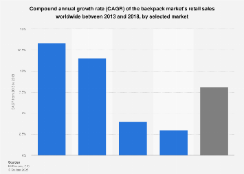Growth rate of the backpack market by selected market worldwide 2013 ...