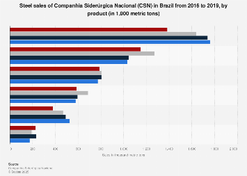 Steel sales of CSN by product in Brazil 2019 | Statista