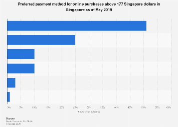 Singapore: preferred payment method for online purchases above 177 ...