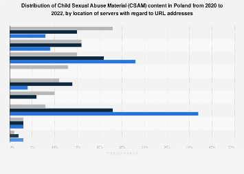 Poland: CSAM by location of servers in relation to URLs 2022| Statista