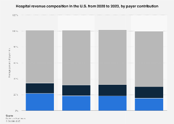 Hospital payor mix U.S.| Statista