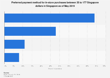 Singapore: preferred payment method for in-store purchases between 35 ...