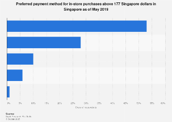 Singapore: preferred payment method for in-store purchases above 177 ...