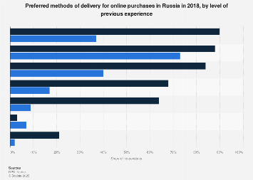 Russia: e-shopping delivery methods by experience 2018| Statista