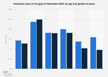 Hungary: Facebook users by age and gender 2025| Statista