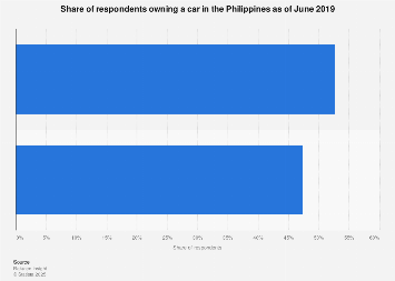 Philippines: share of car owners 2019| Statista