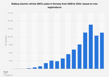 Norway: BEV sales | Statista