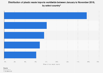 Plastic waste import share worldwide by major country 2018| Statista