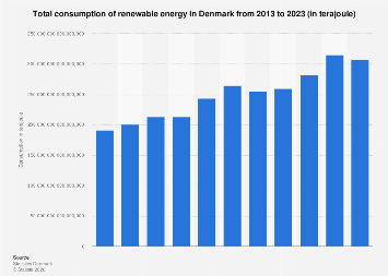 Denmark: consumption of renewable energy 2013-2023| Statista