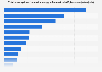 Denmark: renewable energy consumption by source 2023| Statista