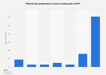 Performance of motorcycles U.S. 2018| Statista