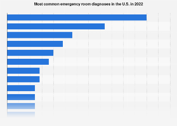 Most common ER diagnoses U.S. 2022| Statista