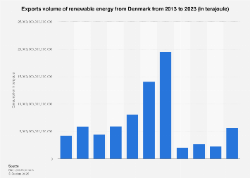 Denmark: exports volume of renewable energy| Statista