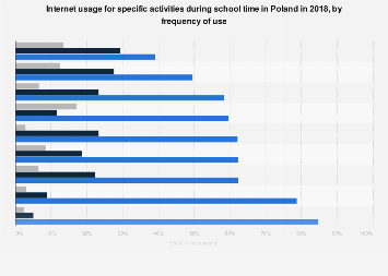 Poland: internet activities at school 2018 I | Statista