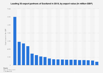 Export partners of Scotland in 2019| Statista