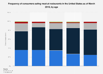 Interest in eating meat when dining out by age US 2019| Statista