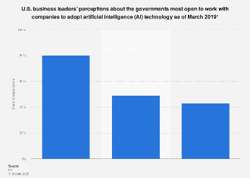Governments most open to business cooperation in AI adoption 2019| Statista