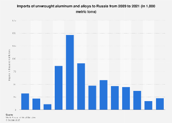Russia: aluminum imports 2021| Statista