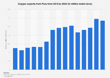 Peru: copper exports 2024| Statista