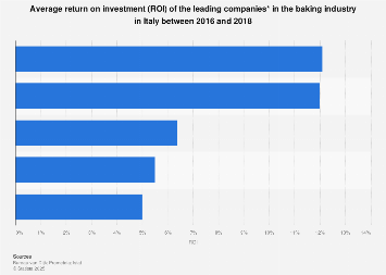 Italy: Average return on investment (ROI) of leading bakery companies ...