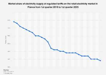 France: electricity at regulated tariff share 2025| Statista
