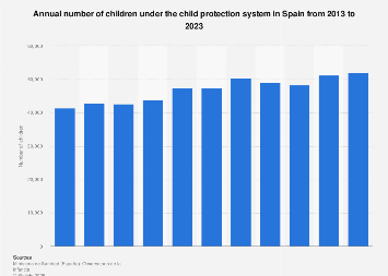 Minors under child protection scheme Spain| Statista