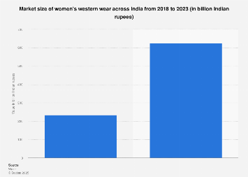 India: market size of women's western wear 2023| Statista