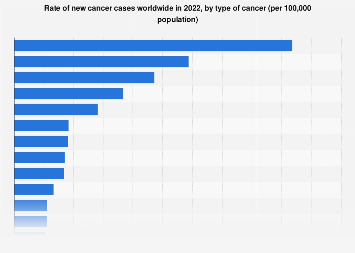 New cancer cases rate worldwide by type 2022| Statista