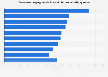 Russia: wage growth by sector 2019 | Statista