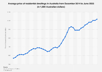 Australia: residential property quarterly value 2025| Statista