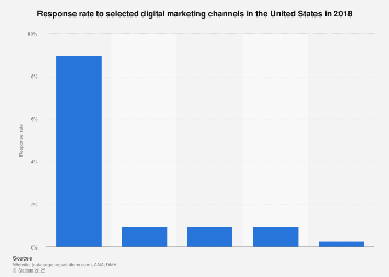 U.S. digital marketing response rate 2018| Statista