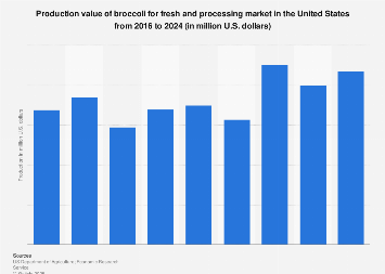 Broccoli: fresh and processing market production value 2024| Statista