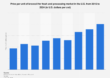 Broccoli: price per unit for fresh and processing market U.S. 2024 ...