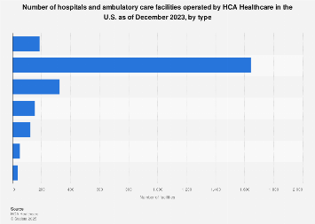HCA Healthcare sites by type U.S. 2023| Statista