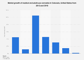 Legal cannabis: Colorado market growth U.S. 2018| Statista
