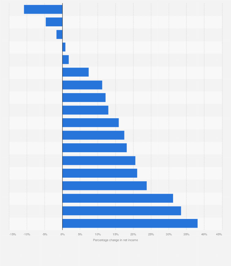Change Of State Graph